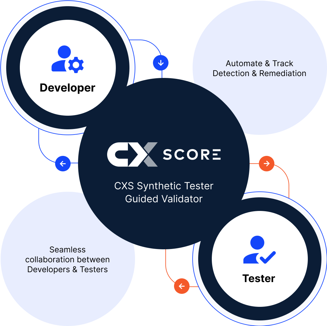 CX Score | Web Accessibility